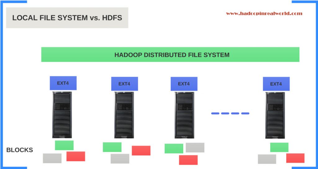 HDFS – Why another file system? – Big Data In Real World