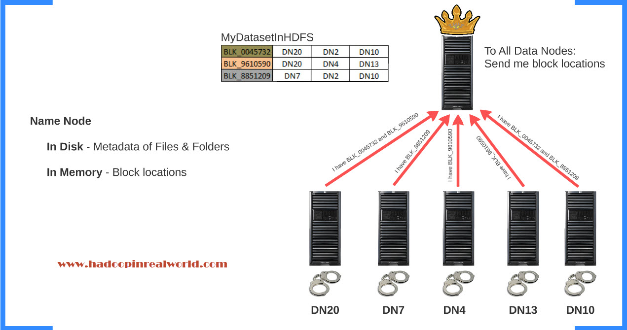 HDFS Architecture – Big Data In Real World