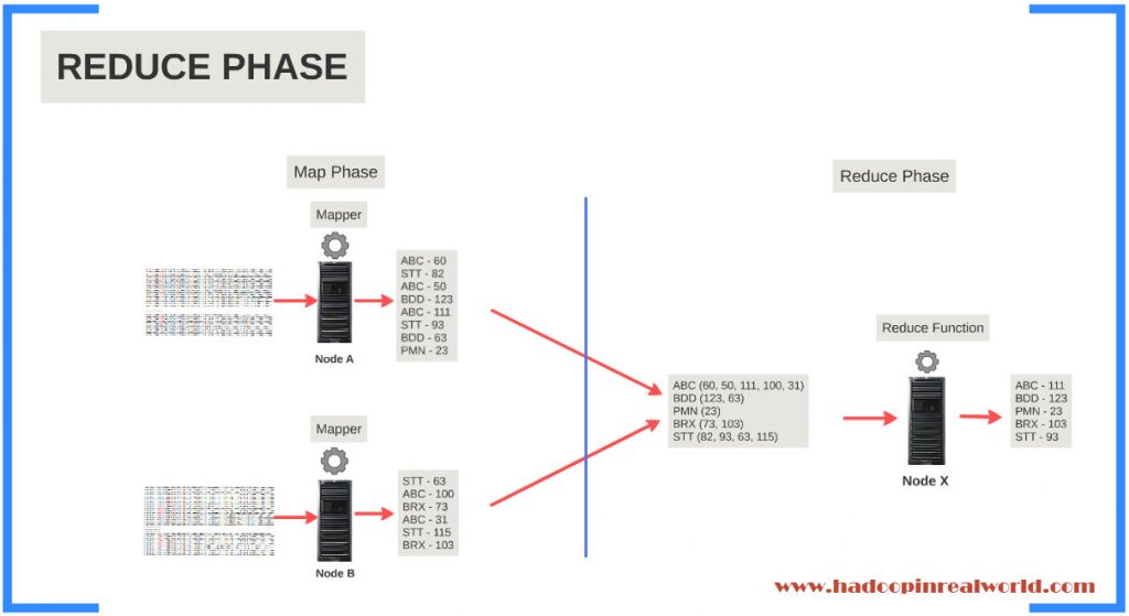 Dissecting MapReduce Components – Big Data In Real World