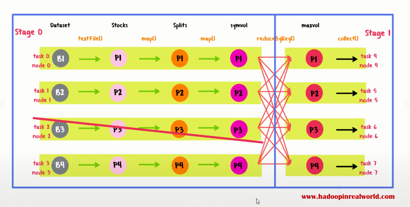 Spark Execution Engine – Logical Plan to Physical Plan – Big Data In ...