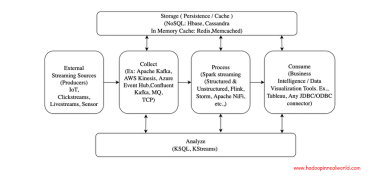 Building Big Data Streaming Pipelines Architecture Concepts And Tool Choices Big Data In